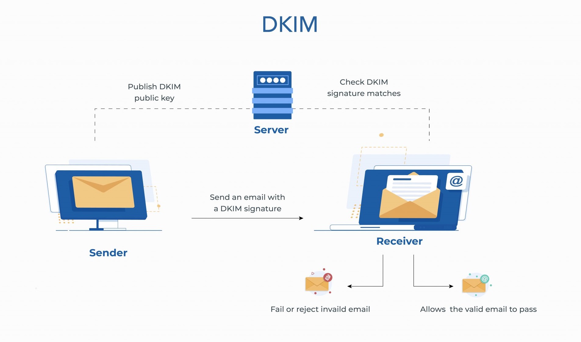 Các bản ghi cho tên miền khi sử dụng Email cho Doanh nghiệp - Nhan Hoa ...