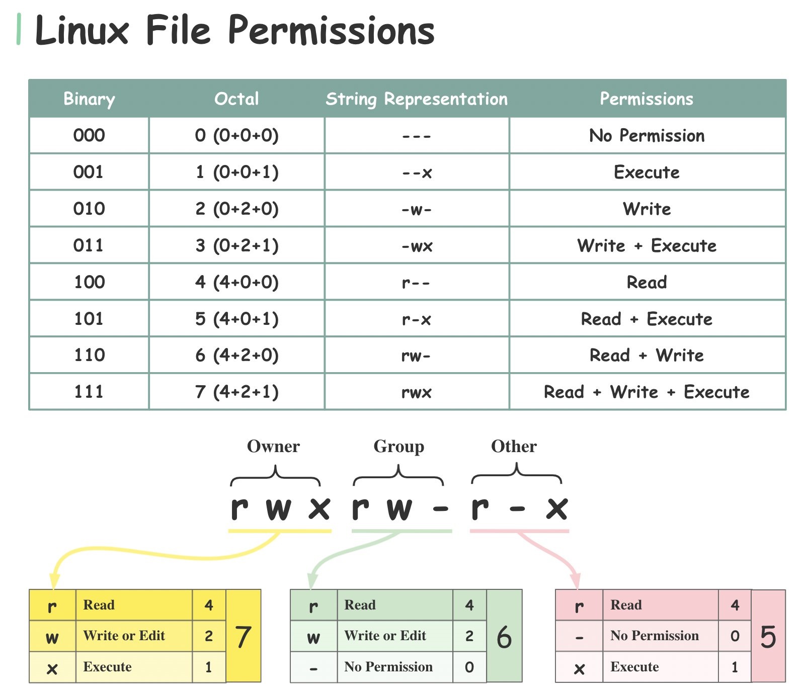 Tại sao không nên sử dụng quyền 777 trên Linux - Nhan Hoa Knowledgebase