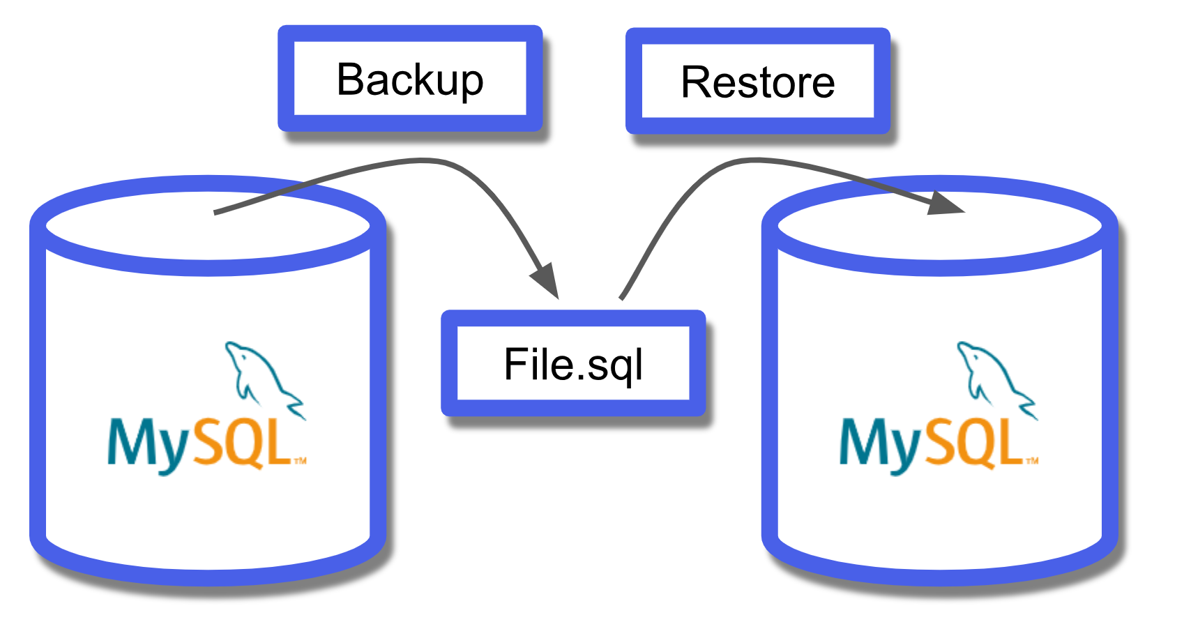 Các lệnh backup và restore MySQL Database trên Linux - Nhan Hoa ...