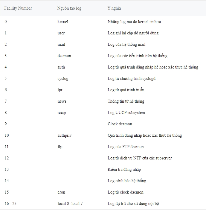 Tìm hiểu về Log, Syslog, Rsyslog trên Linux - Nhan Hoa Knowledgebase