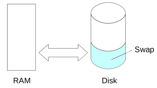 Hướng dẫn tạo và kích hoạt RAM Swap