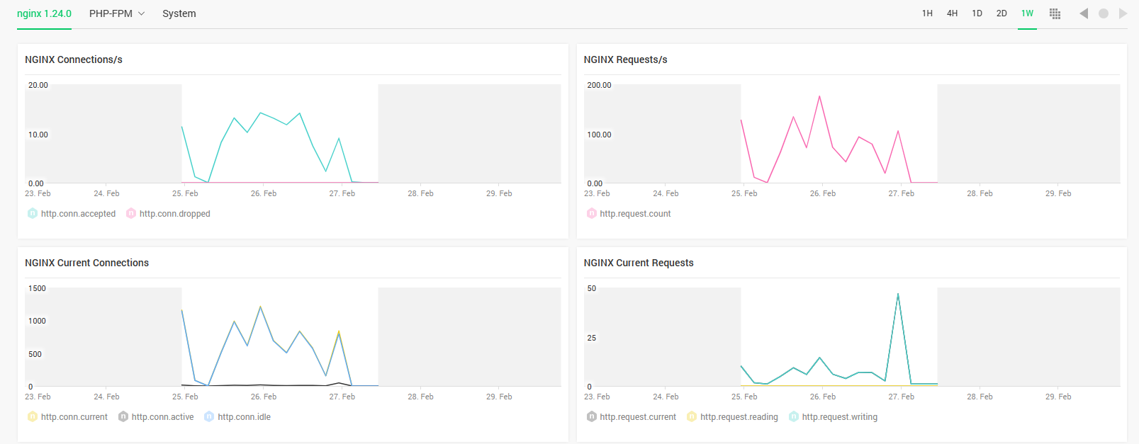 Nginx Amplify - Nhan Hoa Knowledgebase